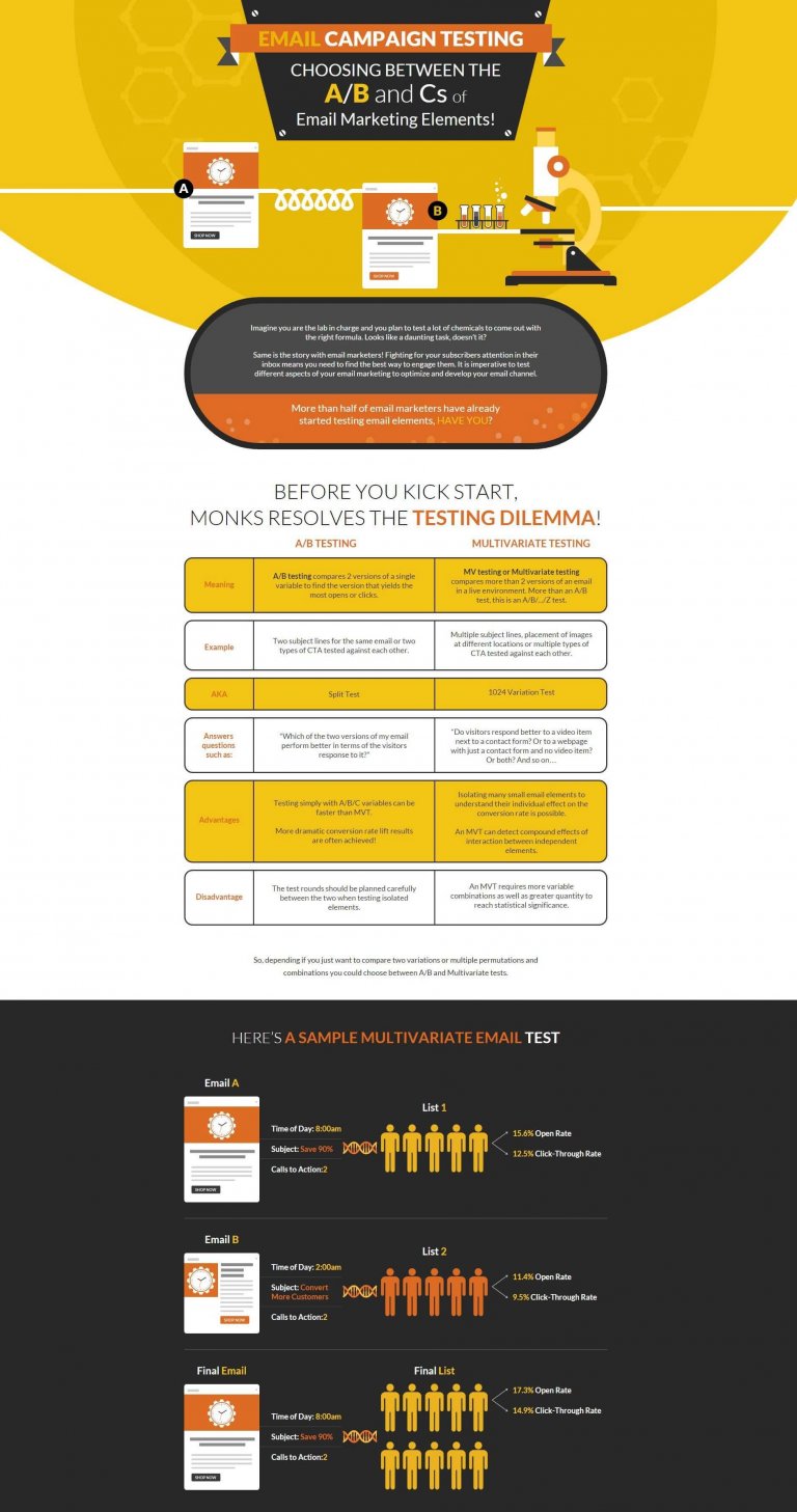 Email AB Testing and Multivariate Email Testing Infographic