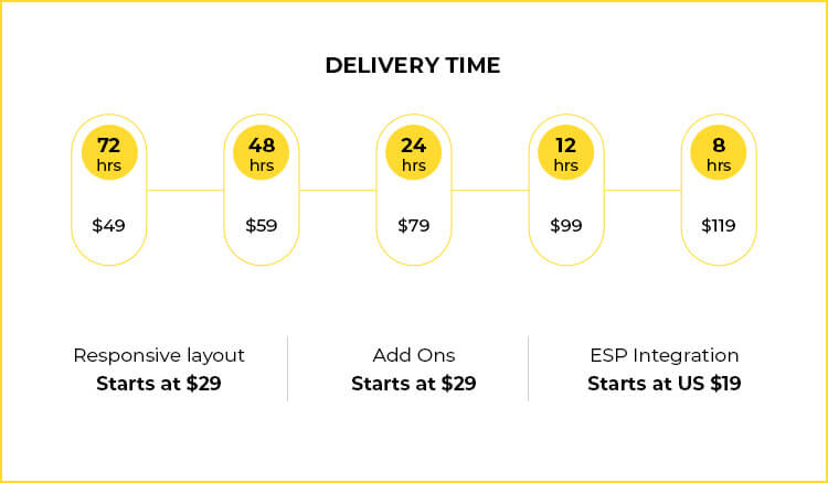 Get A 360° Responsive Email Design Approach For Your Campaigns