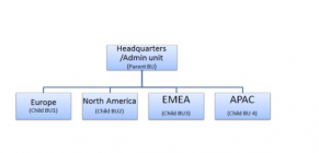 A Quick Guide to Business Unit in Salesforce Marketing Cloud