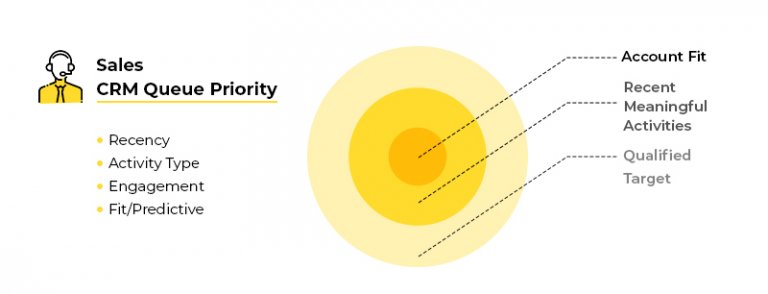 Tips to match your brand with Marketo’s scoring model