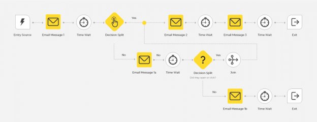 Guide to Help You Create your First Welcome Email in SFMC