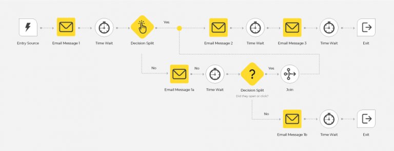 Guide to Help You Create your First Welcome Email in SFMC