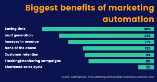 Email Automation: Tips, Strategy, Tools, Benefits & Workflows