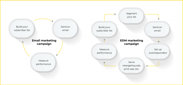 A Complete Guide to EDM Marketing – Email Uplers