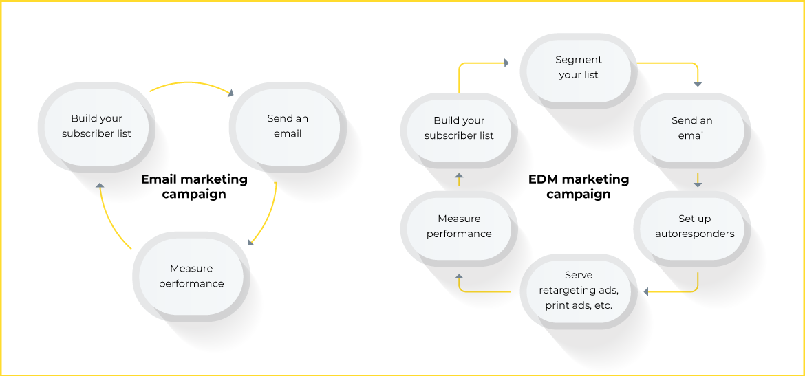 A Complete Guide to EDM Marketing – Email Uplers