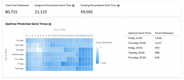 How to Increase Customer Engagement with SFMC & Einstein AI