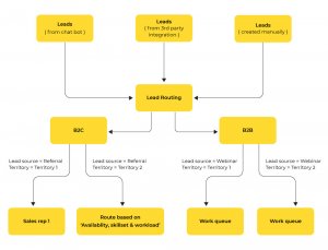 A Comprehensive Guide to Lead Routing Software - Email Uplers