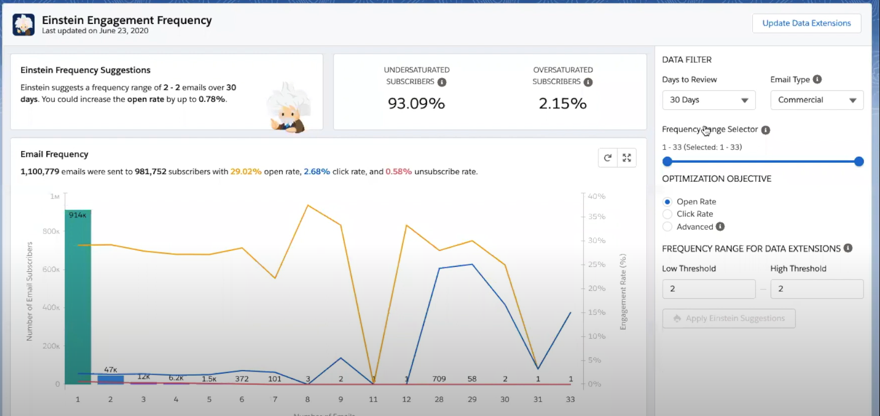 A Secret of Einstein Engagement Frequency in SFMC