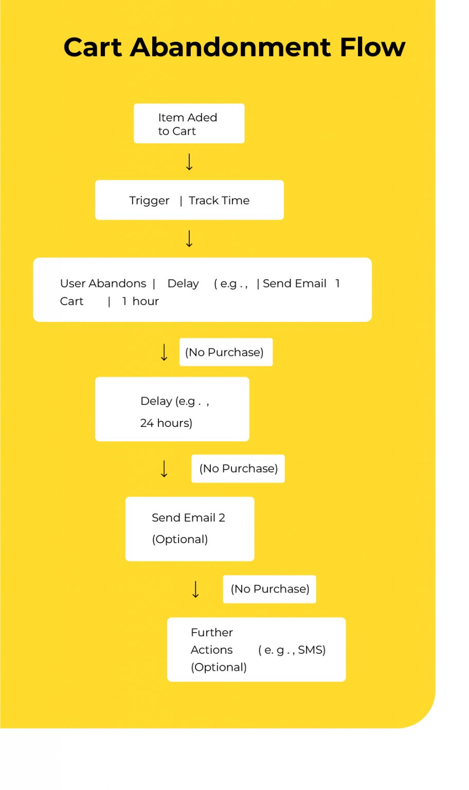 Email Automation Workflows & Examples for Marketers