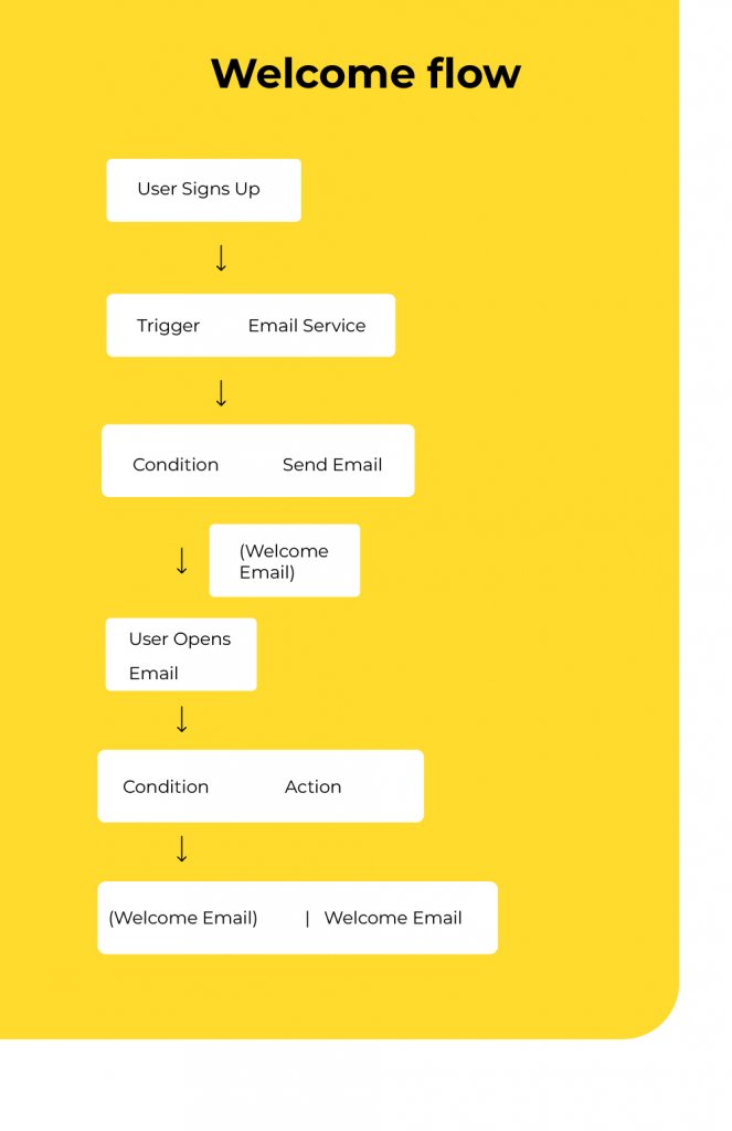 Email Automation Workflows & Examples for Marketers